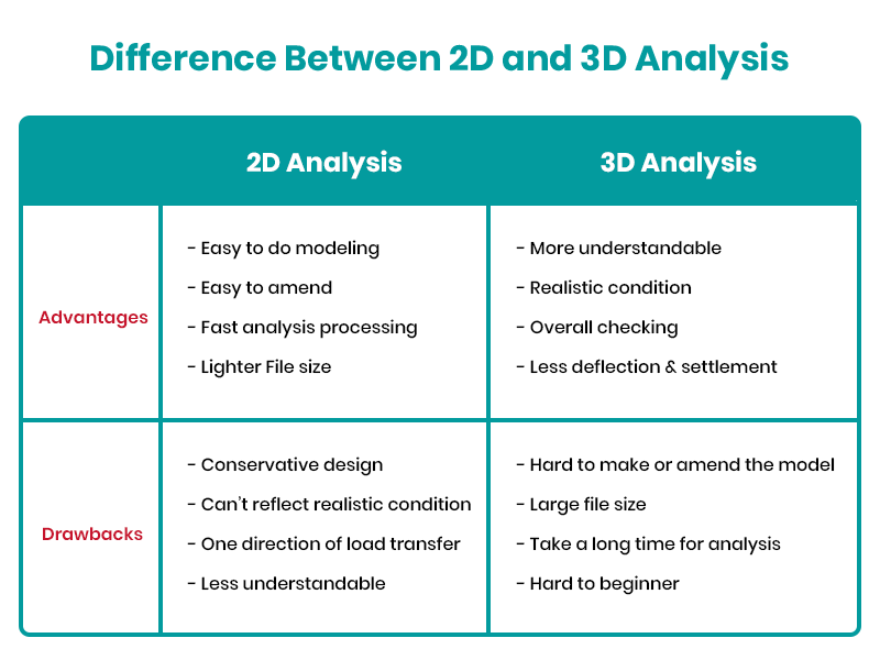 Blog | 2D vs 3D Approach- Finite Element Analysis(FEA)